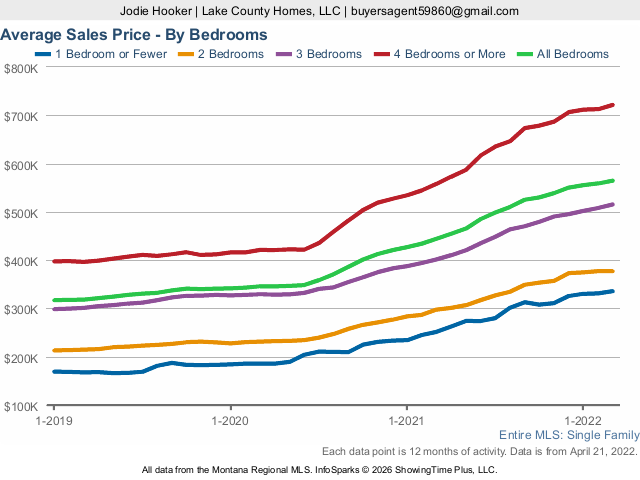 Average Sales Price for Entire MLS and more